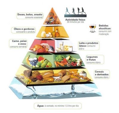 Nutrics: Pirâmide alimentar (brasileira)